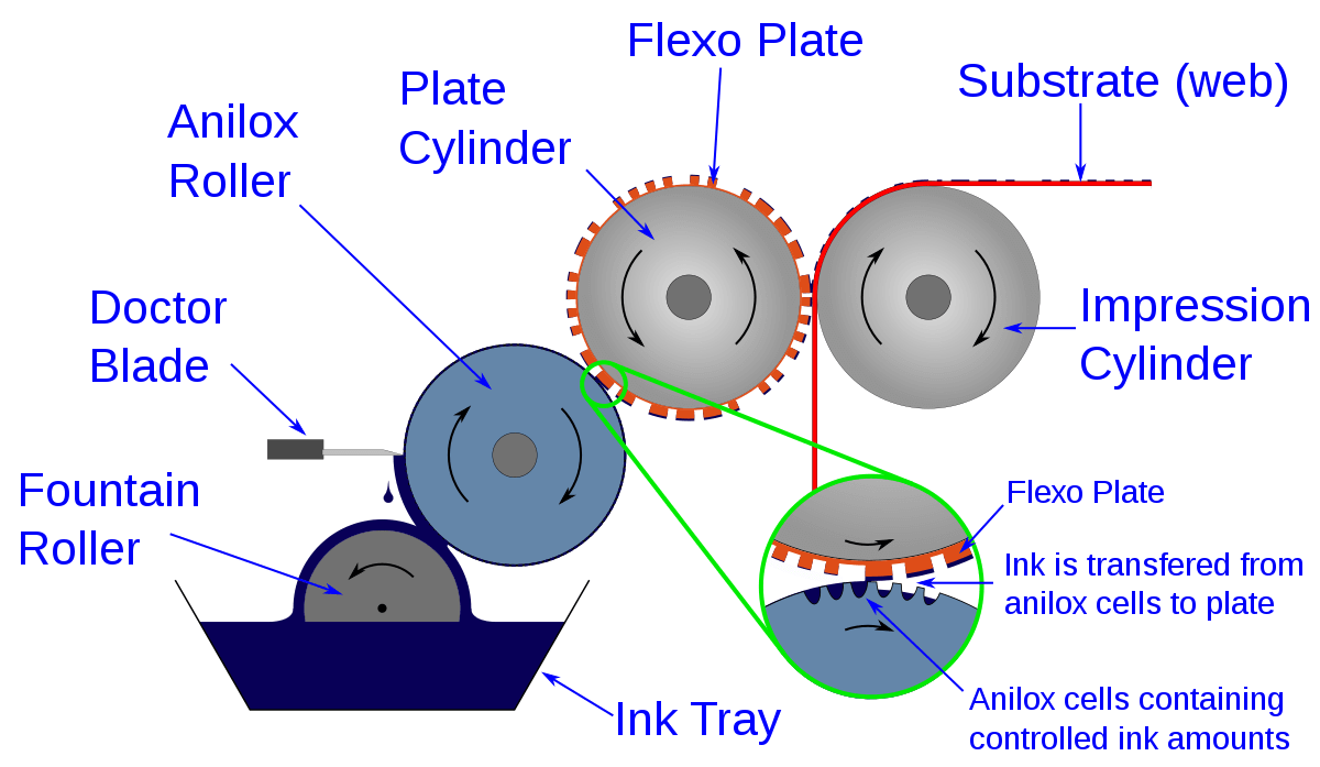 Flexographic Printing Dilip Industries