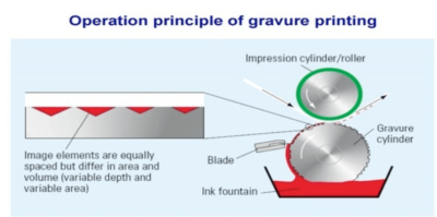 Rotogravure Printing – Dilip Industries